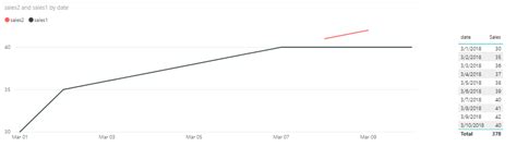 Solved Line Chart Conditional Formatting Microsoft Fabric Community