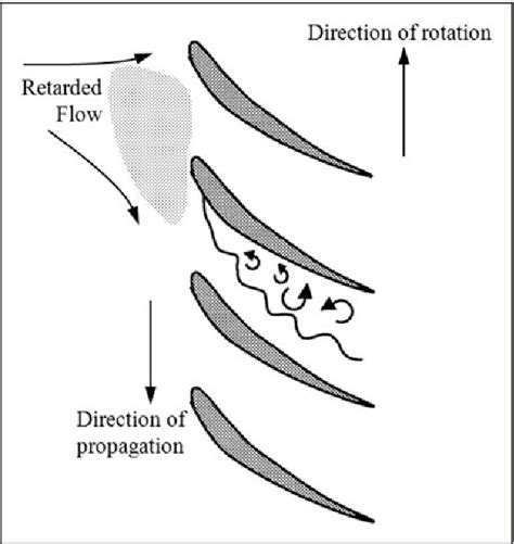 Figure 1 From Prediction Of Impeller Rotating Stall Onset Using Numerical Simulations Of A