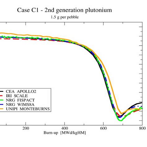 41 Infinite Multiplication Factor As Function Of Burnup 2nd Download Scientific Diagram