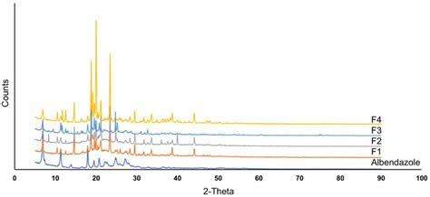Formulation Development Of Albendazole Loaded Self Microemulsifying Chewable Tablets To Enhance