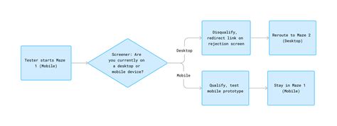 Testing Mazes On Mobile Devices Maze Help