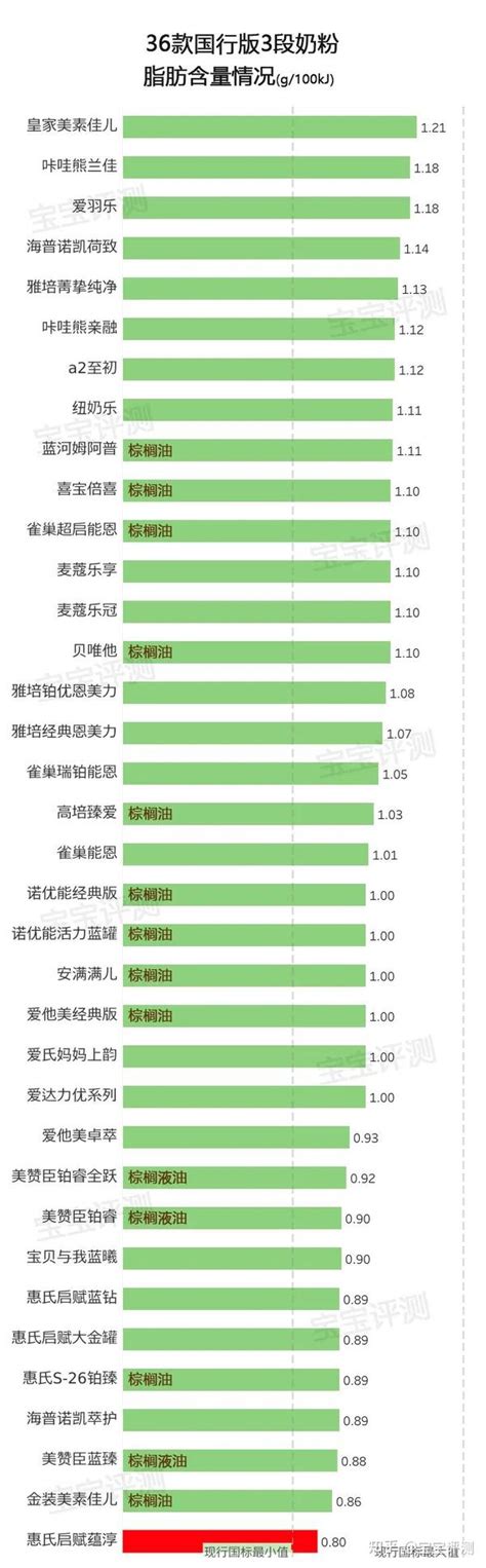 36款国行版3段奶粉横评（2022版）：选来选去都不满意，怎么办？ 知乎