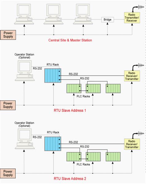 troubleshooting of a telemetry system from rtu to the scada computer