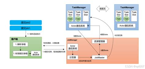 【flink系列】4 Flink运行时架构flink Jobmanager组成 Csdn博客