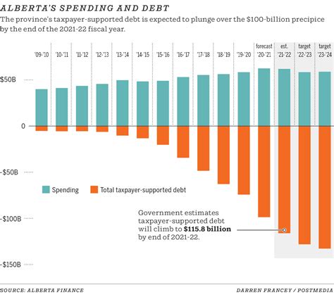 How Alberta Went From Paid In Full To Record Debt In 2021 Budget