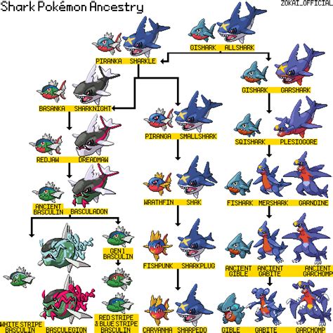 Sharpedo Evolution Chart