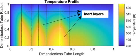 集成换热的水煤气变换催化多管反应器的仿真与设计 Industrial And Engineering Chemistry Research X Mol