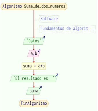 Fundamentos De Algoritmos