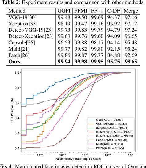 Table 2 From Attentive Semantic Exploring For Manipulated Face Detection Semantic Scholar