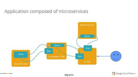 Grpc Design And Implementation Ppt