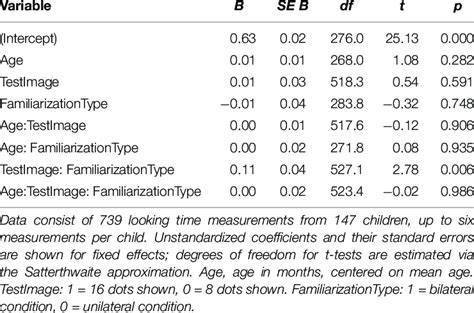 Summary Of Hierarchical Linear Model Of Log Transformed Test Trial