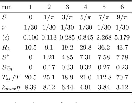 Pdf Stretching Of Polymers Around The Kolmogorov Scale In A Turbulent