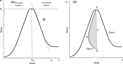 A Stressstrain Curve Drop Modulus Representation Modified From