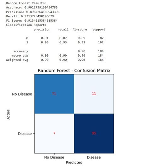 Datascience Machinelearning Ai Randomforest Decisiontree Anjali Saini