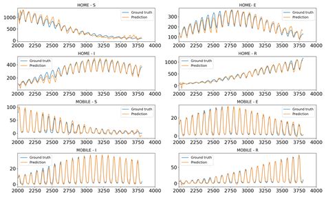 Digital Twins Based On Bidirectional Lstm And Gan For Modelling Covid