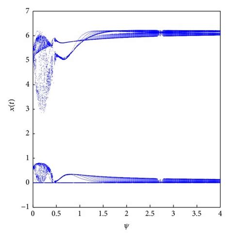 Bifurcation Diagram Of System 1 A With Mixed Holling Type Iiiv Download Scientific Diagram