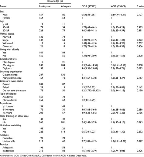 Bivariable And Multivariable Analysis Of Factors Associated With