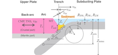 Schematic Cross Section Of A Subduction Zone With The Analyzed