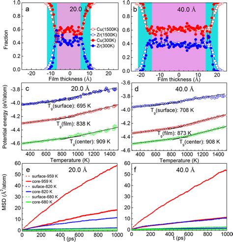 Composition Variations Along The Film Thickness For Cu 64 Zr 36 Ssafs