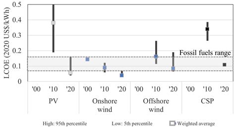 Long Term Forecasting Framework For Renewable Energy Technologies