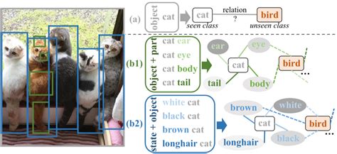 [论文审查] Bridge The Gap Between Visual And Linguistic Comprehension For
