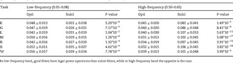 Table 2 From The Cerebral Cortex Is Bisectionally Segregated Into Two