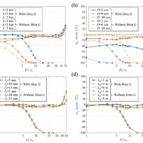 errors of standard deviation of η obtained with and without the spatial