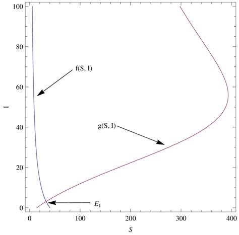 1 Plot Of Two Isoclines Showing Existence Of Endemic Equilibrium E 1 Download Scientific 1 Plot Of Two Isoclines Showing Existence Of Endemic Equilibrium E 1 Download Scientific