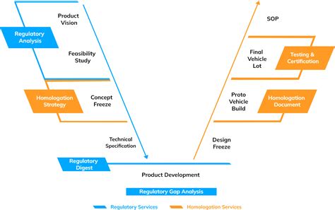 Vehicle Homologation And Regulatory Compliance Hinduja Tech