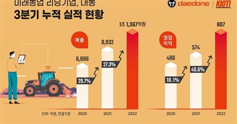 대동 3분기 누적 1조원 돌파“지난해 연간 매출 육박”