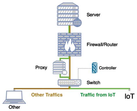 The Internet Of Threats Tips To Secure Your Iot Devices
