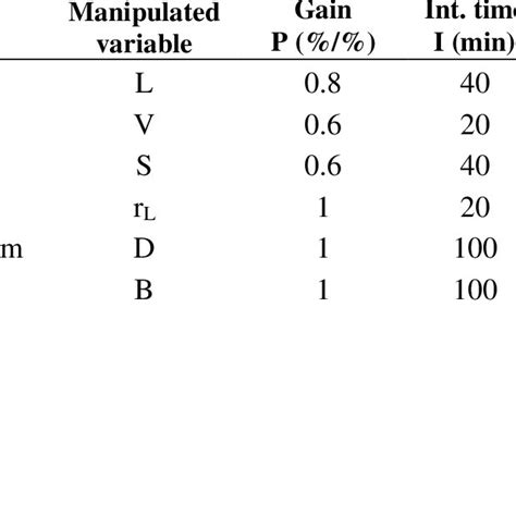 Tuning Parameters Of The Pid Controllers 2 Download Table