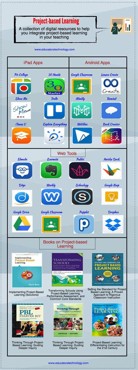 36 Project Based Learning Ideas Project Based Learning Problem Based Learning Inquiry Based