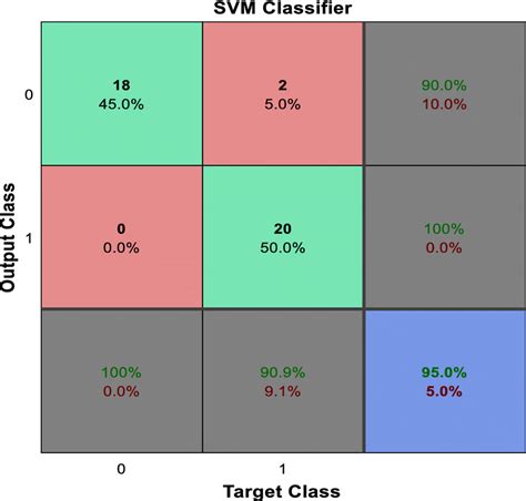 Confusion Matrix For Svm Classifier Download Scientific Diagram
