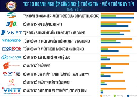 Vietnamnet Top doanh nghiệp công nghệ Việt Nam uy tín năm CMC Telecom