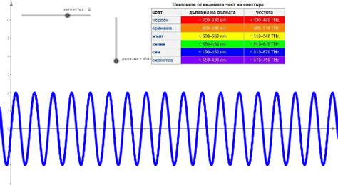 Спектър на светлината Geogebra