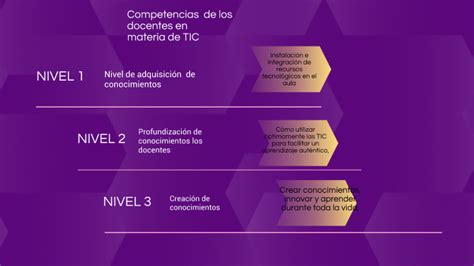 Niveles De Competencia By Jéssica Martínez On Prezi