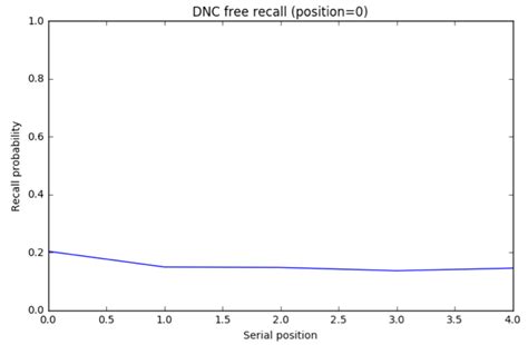 differentiable memory and the brain