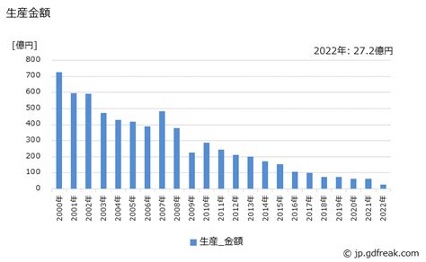 グラフで見る アルカリ蓄電池 その他のアルカリ蓄電池 の生産の動向 生産金額の推移 年ベース 出所経済産業省 生産動態統計 機械