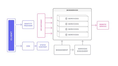 Microservices Vs Apis Relationship And Differences Between Them
