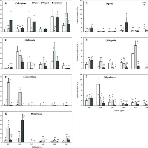 Spatial And Temporal Variation Of The Abundance Of Different Taxonomic Download Scientific