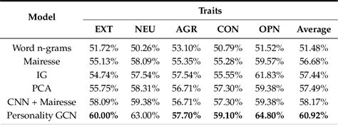 Table 6 From Encoding Text Information With Graph Convolutional