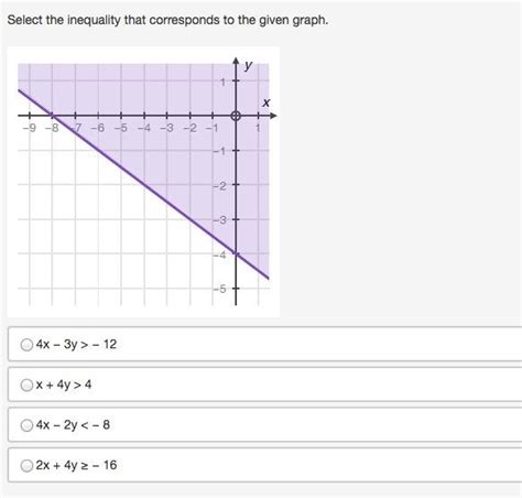 Select The Inequality For This Graph