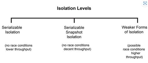 Serializable Snapshot Isolation