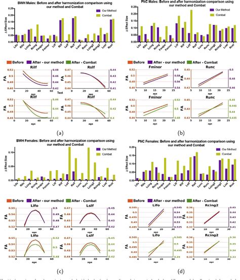Figure From Retrospective Harmonization Of Multi Site Diffusion MRI Data Acquired With