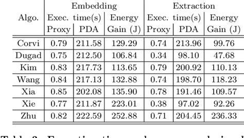 Table 2 From Proxy Based Task Partitioning Of Watermarking Algorithms For Reducing Energy