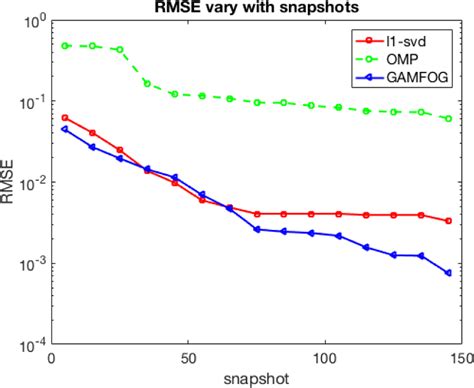 Gridless Doa Estimation Based On Multivariate Function Genetic