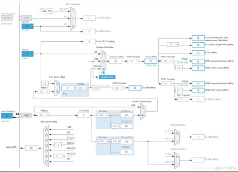 Mcu使用stm32cubemx配置stm32f107407 Rmii Ethernet要注意的细节：phy Address和mco时钟