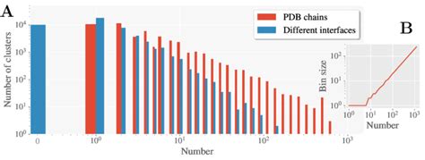 Histogram Of The Clusters Of Structures A Number Of Clusters With A