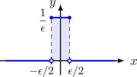 Delta Function TikZ Net